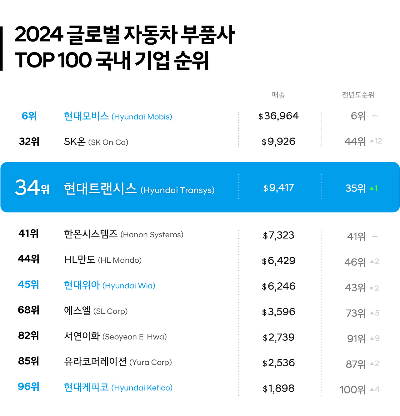 2024 글로벌 100대 자동차 부품사 순위 발표