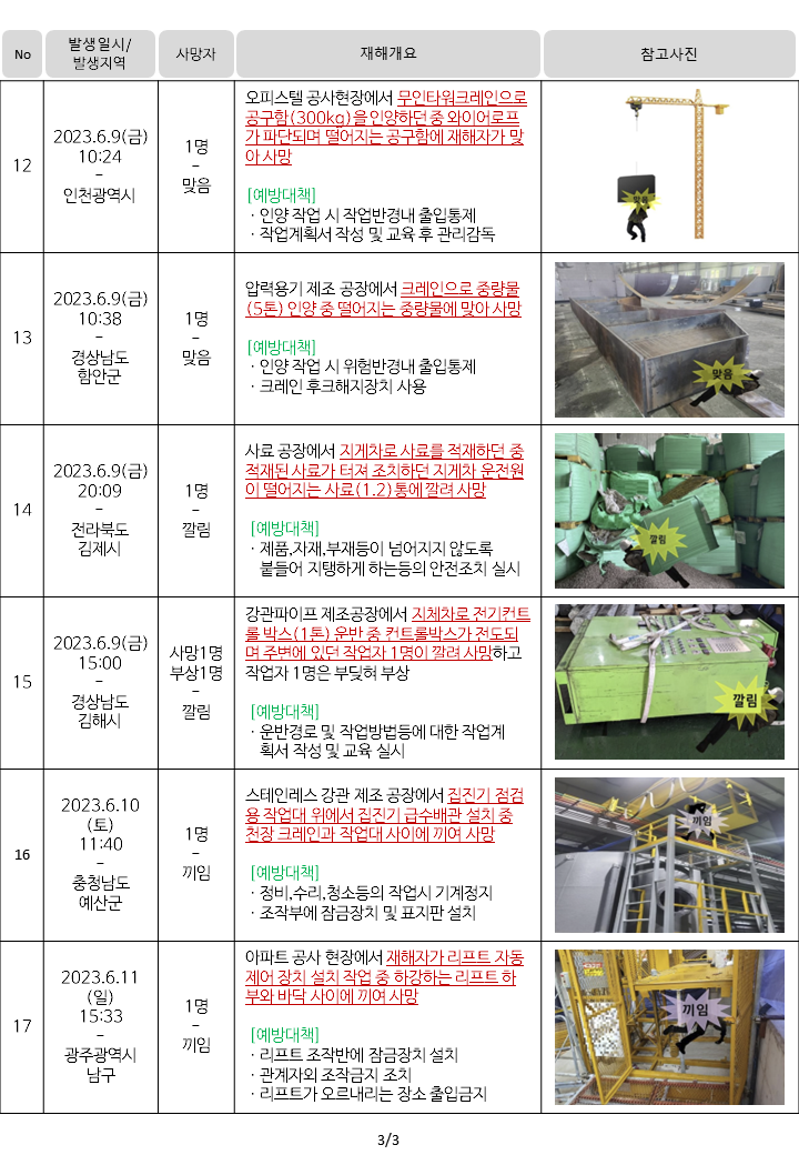 중대재해 발생현황사고성 사망자