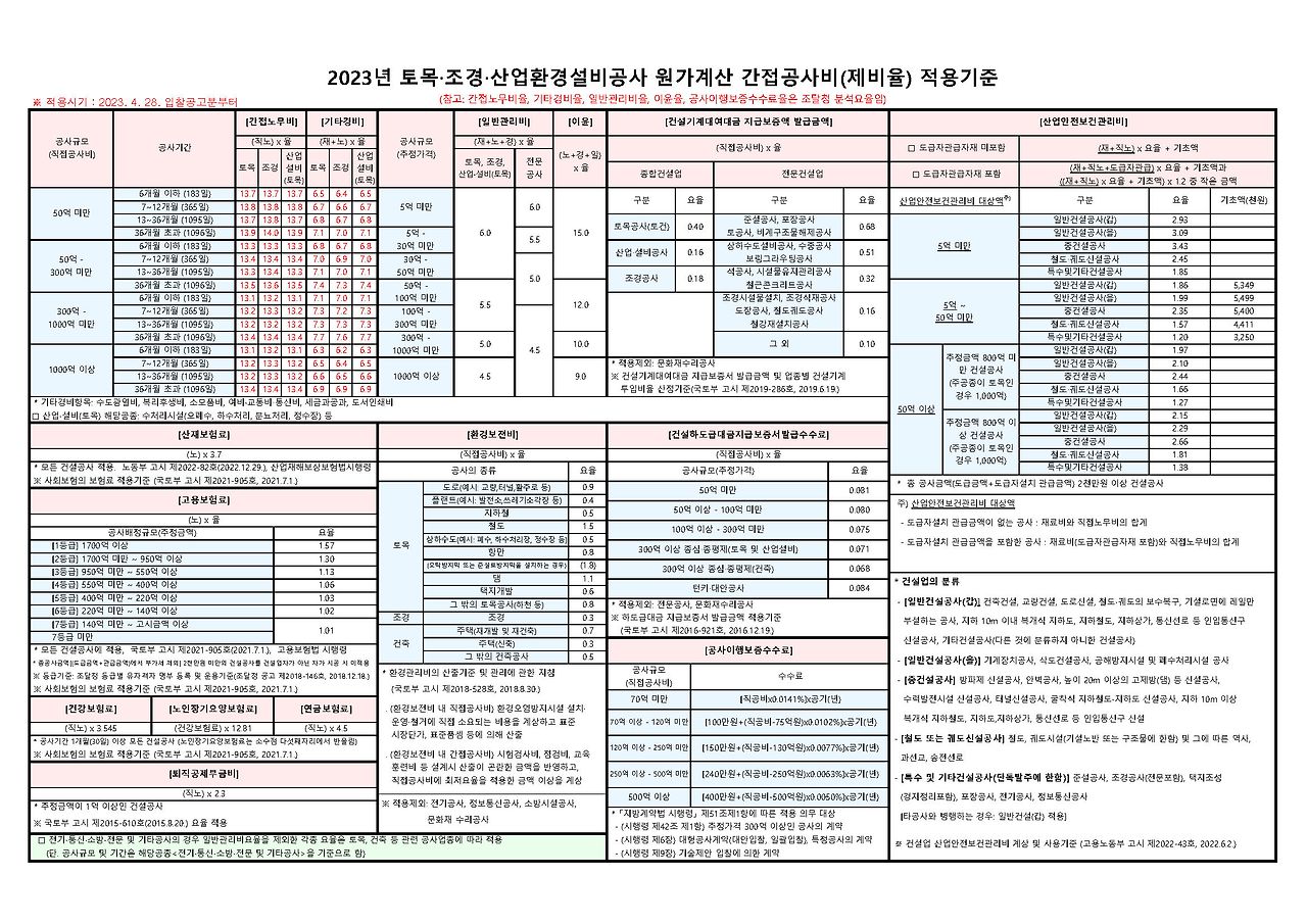 2023년 상반기 조달청 시설공사 원가계산 제비율 적용기준 변경428