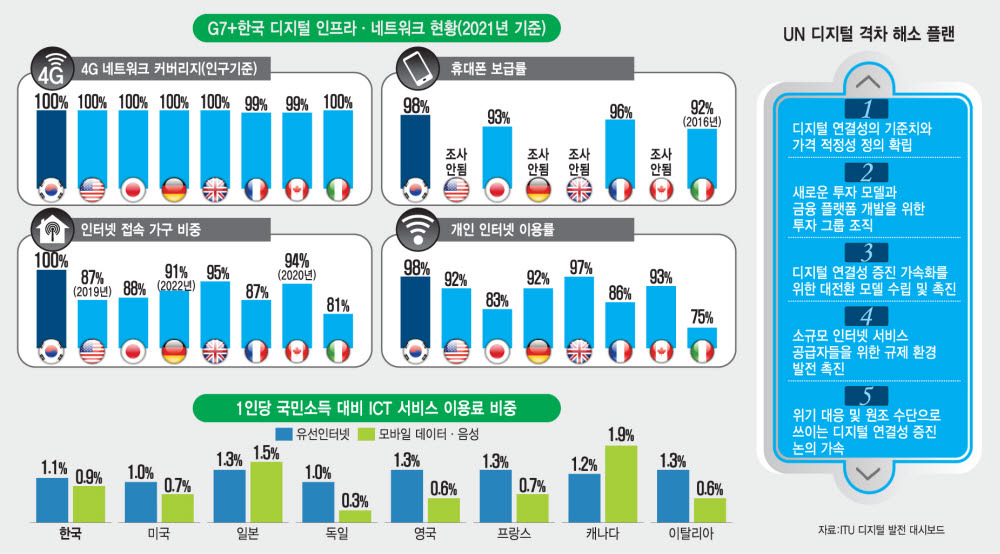 Itu 조사 韓 인터넷이용률 98” 디지털연결성 세계 최고