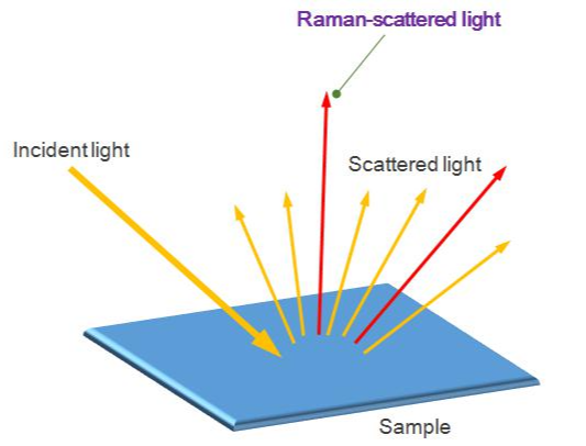 라만 분광법 Raman Spectroscopy의 기본 원리1 라만 현상의 시작