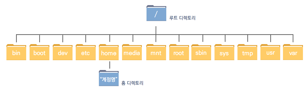 [Linux] 리눅스 디렉토리(폴더) 구조: /home, /bin, /etc, /usr... — 드프 DrawingProcess