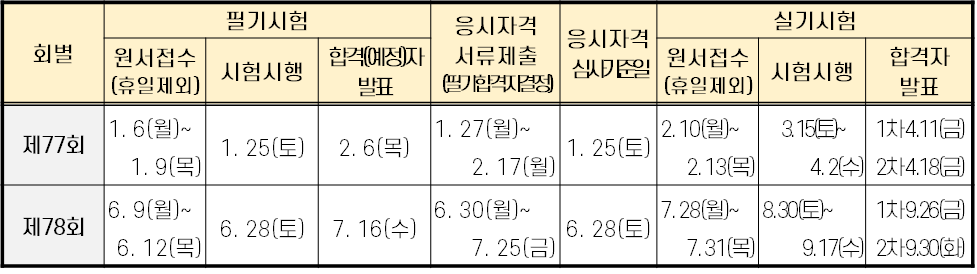 2025년 국가기술자격 시험일정 기술사 기능장 기사 기능사 자격 완벽 가이드