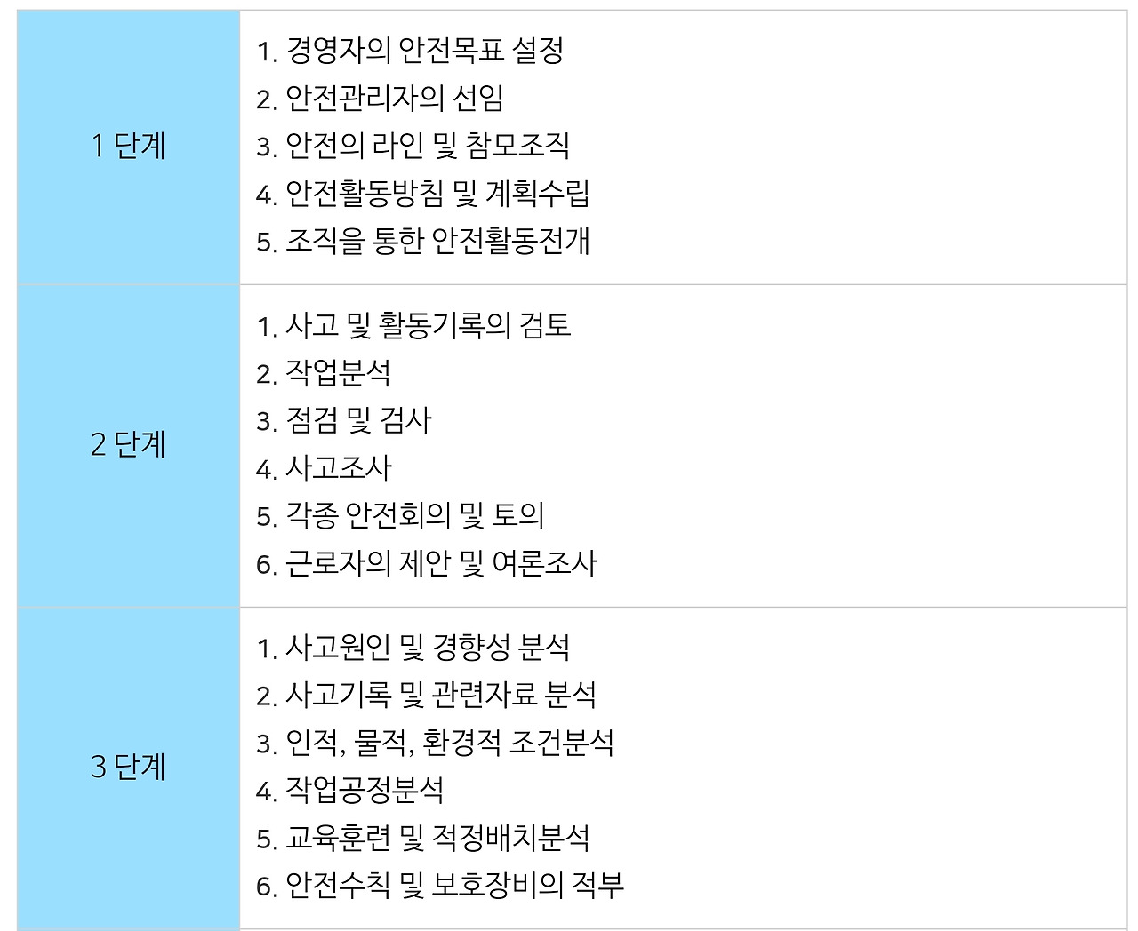 기계안전기술사 하인리히의 사고예방 5단계 건설장비 사고사례 및 법규