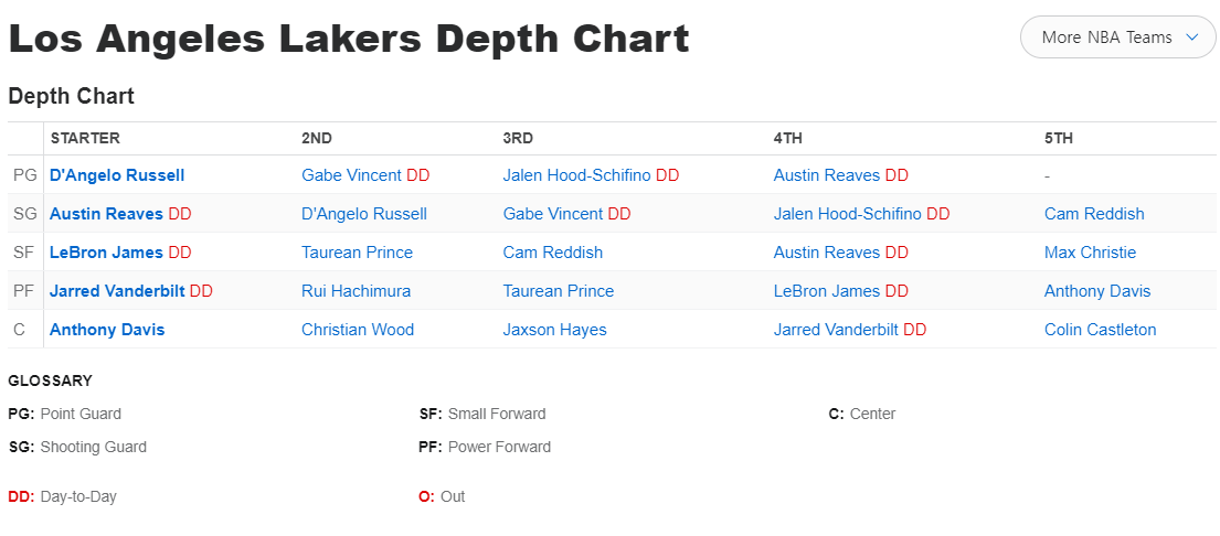[NBA] 30개 구단 Preview: (24) LA 레이커스