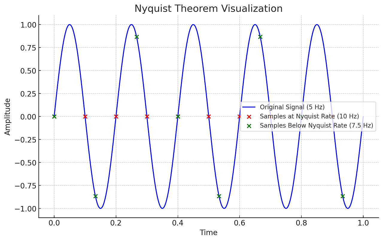 [ 전자 ] 샘플링 주파수, 나이퀴스트 이론(Nyquist Theorem)