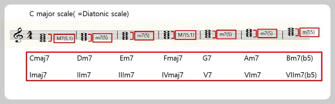 7thChord(세븐스코드)의종류,7th Chord Voicing(세븐스코드보이싱)