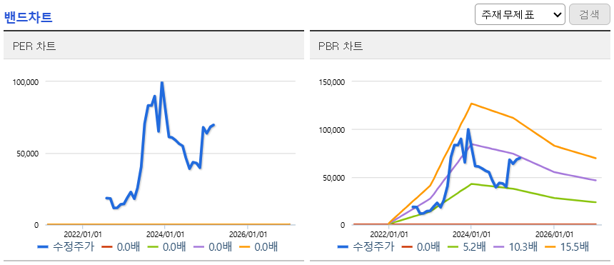 밴드차트를 보시면 최근 주가가 많이 올라오면서 어깨정도로 신규로 진입하기에는 애매한 자리이고 밸류상으로도 적자기업에 Pbr 8
