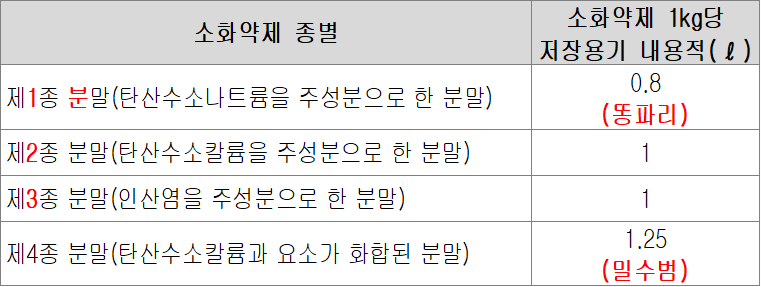 분말소화설비 분말소화약제 종류 및 소화효과 저장용기 설치 기준 약제량 계산방법 암기법