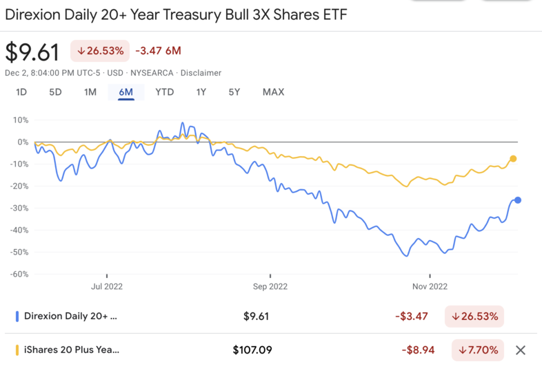 TMF ETF주가 및 투자 전망 정리 (2022)