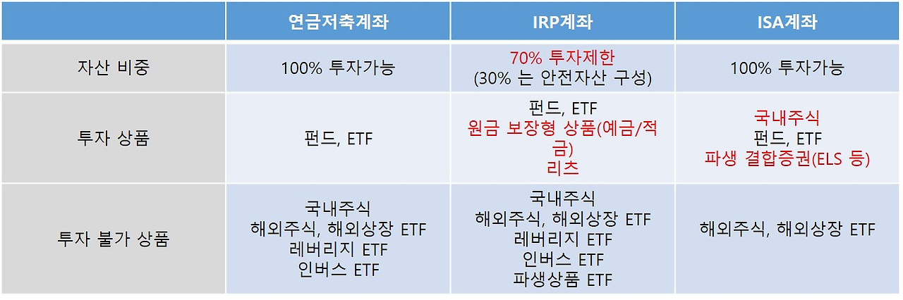 3가지 연금저축, IRP, ISA의 장단점 비교하기