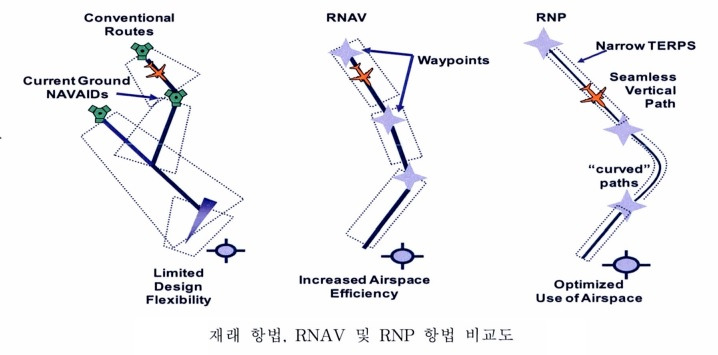 PBN(성능기반항행)이란? (RNAV/RNP)