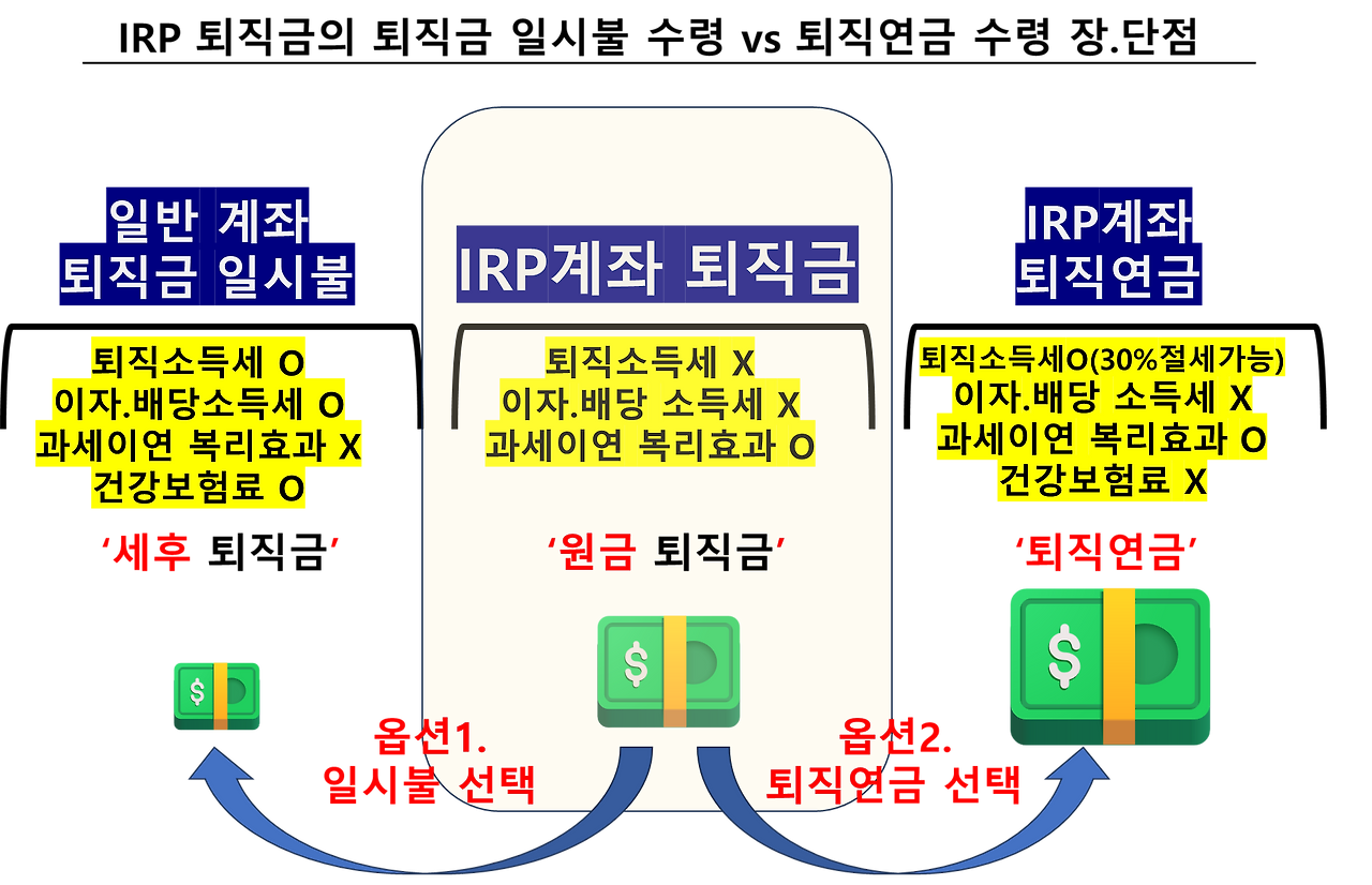 Irp계좌 퇴직금 일시불 인출과 퇴직연금 수령 차이 및 장단점세금 차이가 큽니다