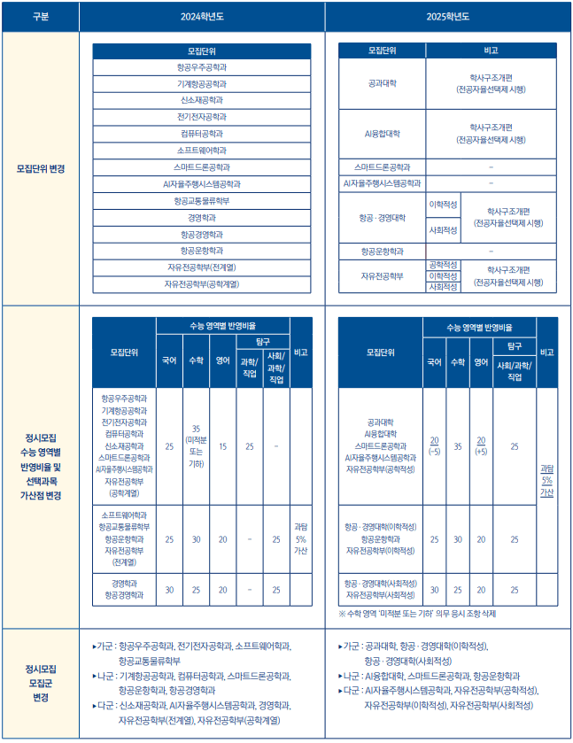 2025학년도 한국항공대 정시모집 합격자 발표 및 충원합격자 1차~4차최종 발표 조회 정시모집 실시간 경쟁률 수시모집 합격자
