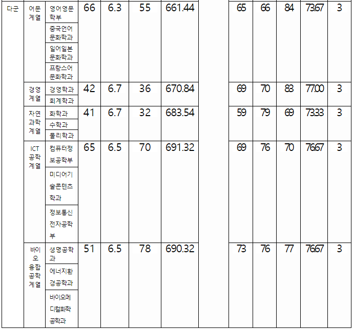 20222023 아주대 인하대 가톨릭대 항공대 정시등급컷 정시배치표 표준점수 지원 참고 점수 정보