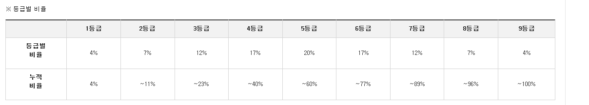 고교 내신등급 계산 방법 계산기 이용해 보기