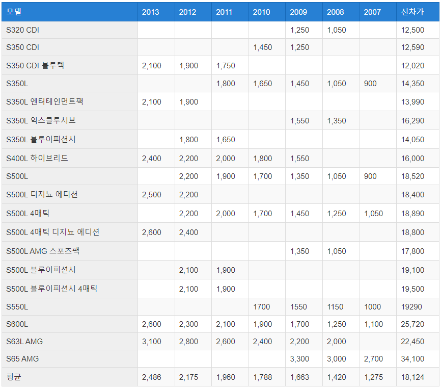 벤츠 S클래스 중고차 가격 2023 중고 시세 가격표 Car 연구소
