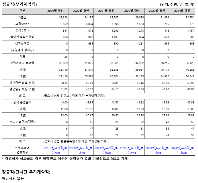 공공기관공기업 연봉 재단법인 한국자활복지개발원 연봉 신입사원 초봉초임 포함 제대군인 및 군인가족의 취업교육 정보 공유