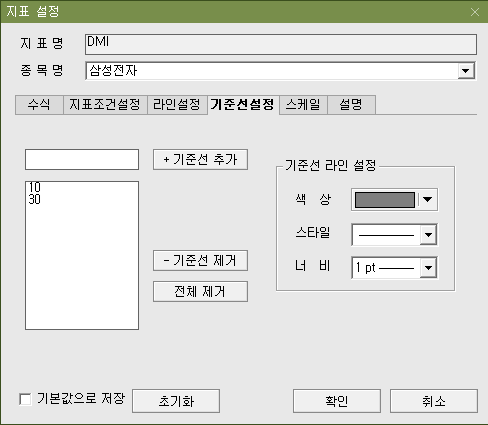 DMI(ADX, PDI, NDI) 지표 | 추세강도지표, 계산법, 활용법, 주의사항 - 재무와 차트