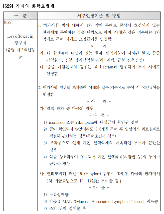 Levofloxacin 경구제 급여기준 보험기준