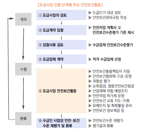 도급사업 적격 수급업체 선정평가 내용 정리