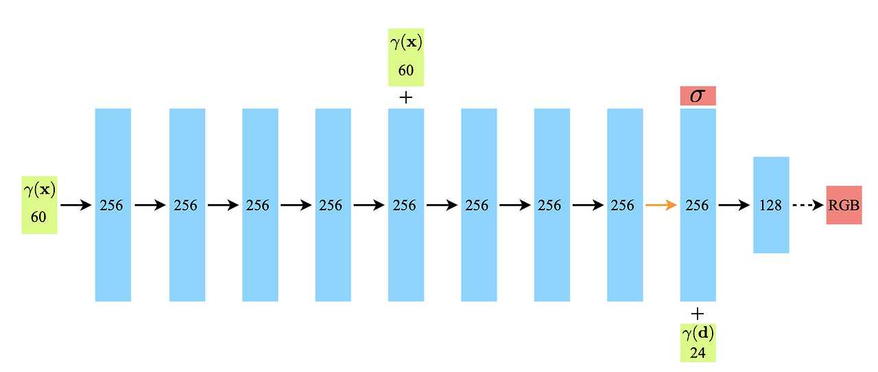 NeRF: 2D 이미지를 3D 이미지로 Reconstruction하여 Novel View Synthesis이 가능한 Neural Radiance Fields
