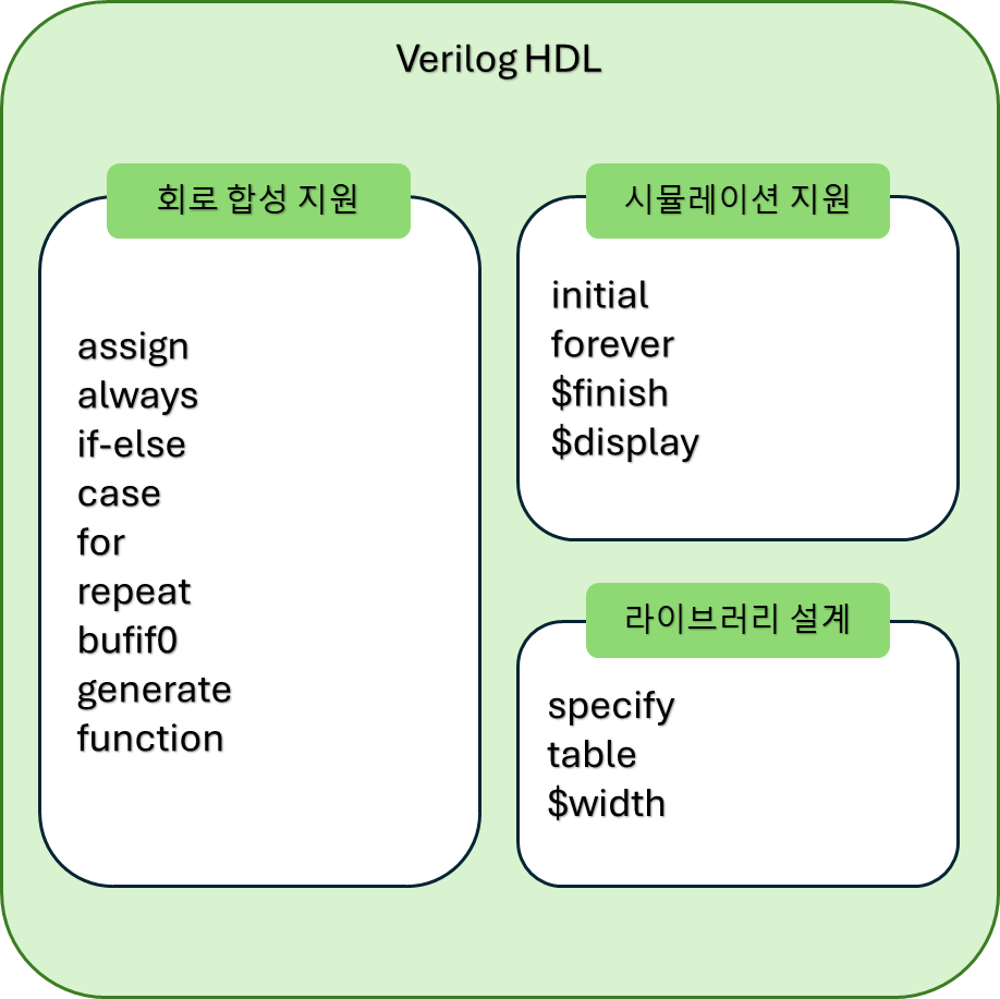 Verilog Hdl 모델링 방법 개요 