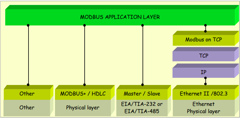 MODBUS 통신 알아보자 (1) - MODBUS 구조,역사, 특징