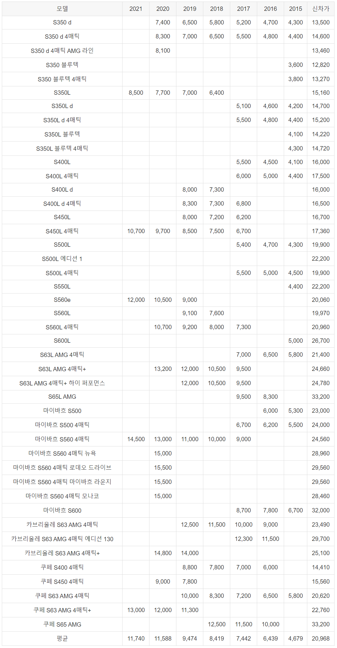 벤츠 S클래스 중고차 가격 2024 중고 시세 가격표 Car 연구소