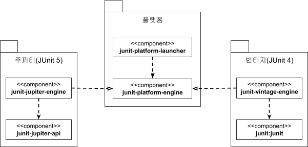 [Java/자바] JUnit5란?