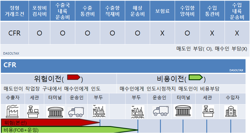 무역 거래 조건 1 Fob Cfr Cif Exw