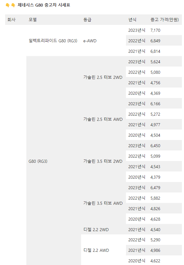 제네시스 G80 중고차 가격 시세표 25년 4월 기준
