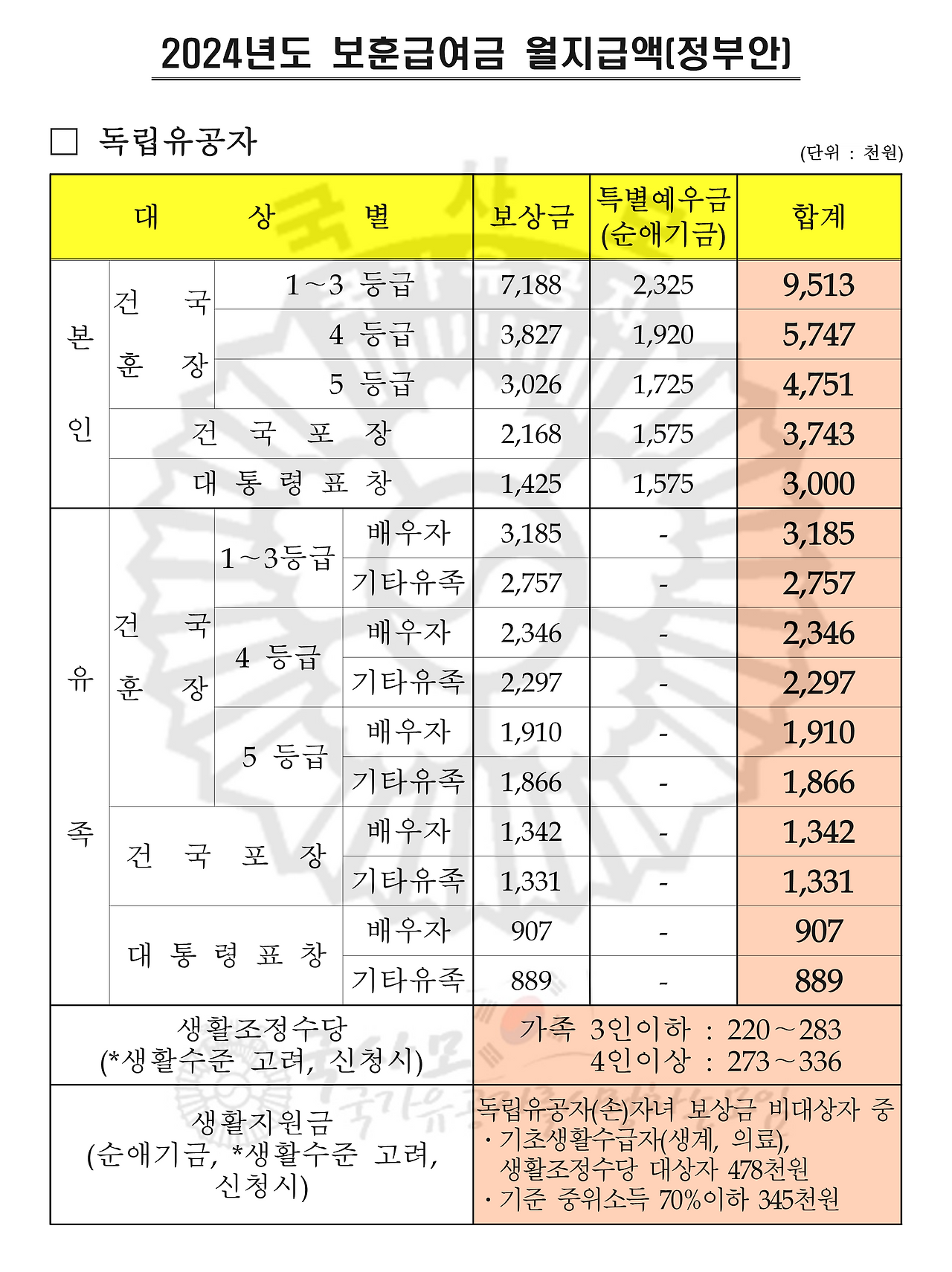 2024년 보훈급여금 월지급액표안 보상금 평균 5 인상 상이7급 7 625 신규승계 유자녀 수당 175 참전