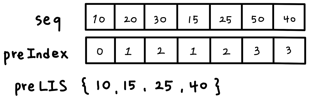 [Java] BOJ/백준 14003번 가장 긴 증가하는 부분 수열 5