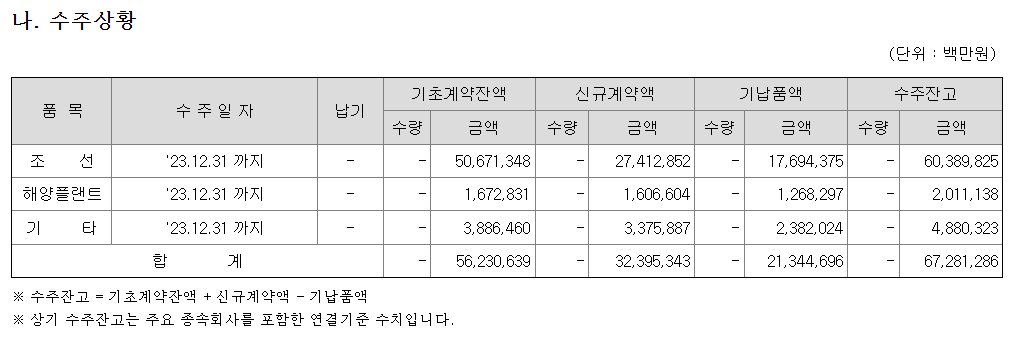 Hd한국조선해양 주가어짜피 수주잔고와 실적을 따라가지 않겠냐