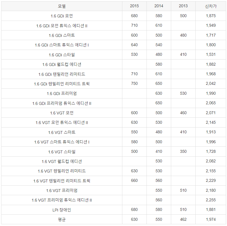 아반떼 중고차 가격 2023 Ad Md 년식 중고 시세 시세표 Car 연구소