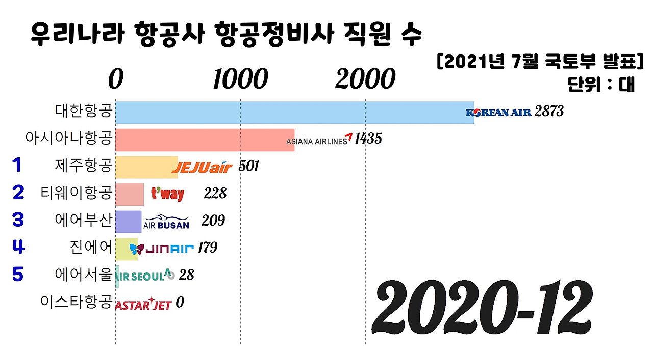 국내 저가항공사lcc 순위 비교직원 수비행기 대수