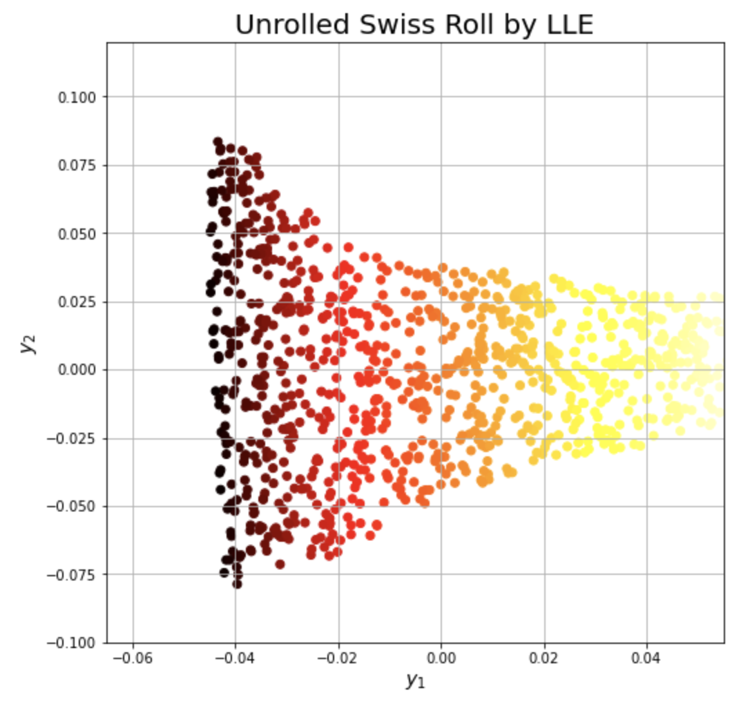 R, Python 분석과 프로그래밍의 친구 (by R Friend) :: [Python] LLE 를 통한 차원 축소 (dimensionality reduction by ...