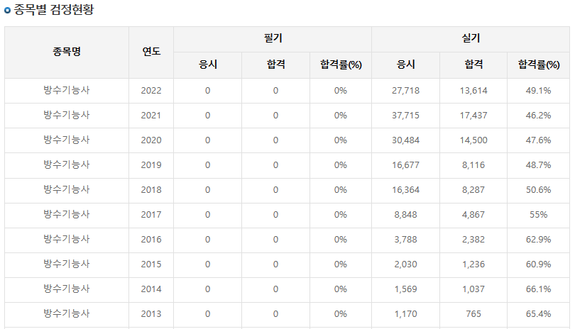 한번 배워두면 평생 써먹는 방수기능사 자격증 취득과 국비지원제도 자격 전망 안내