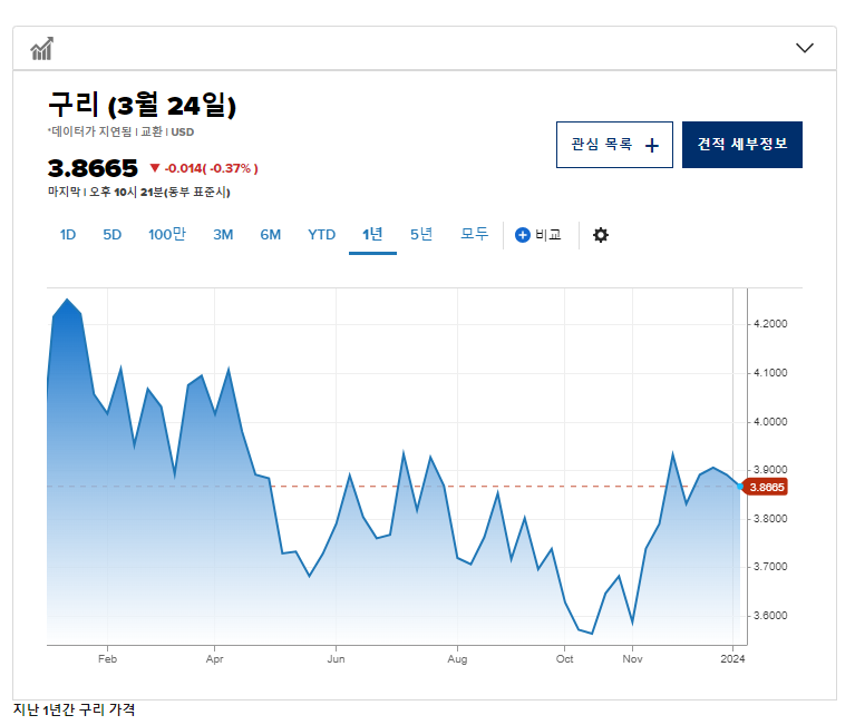 경기에 관련한 닥터쿠퍼 구리 가격 급등 가능성