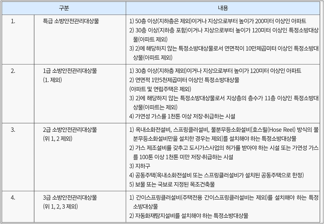 선임대상물 소방안전관리자 선임 대상 및 시기는 과태료 벌금주의
