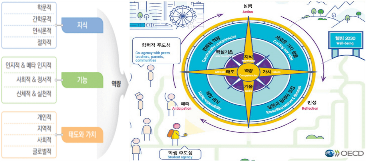 OECD 학습 나침반을 통해 알아본 대한민국 교육의 미래 :: 로하의 교육 정보 창고