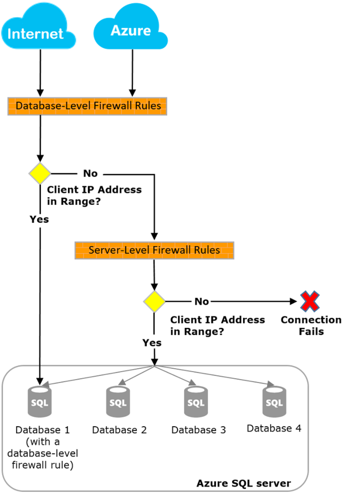 Azure Sql Database 및 Azure Sql Data Warehouse Ip 방화벽 규칙