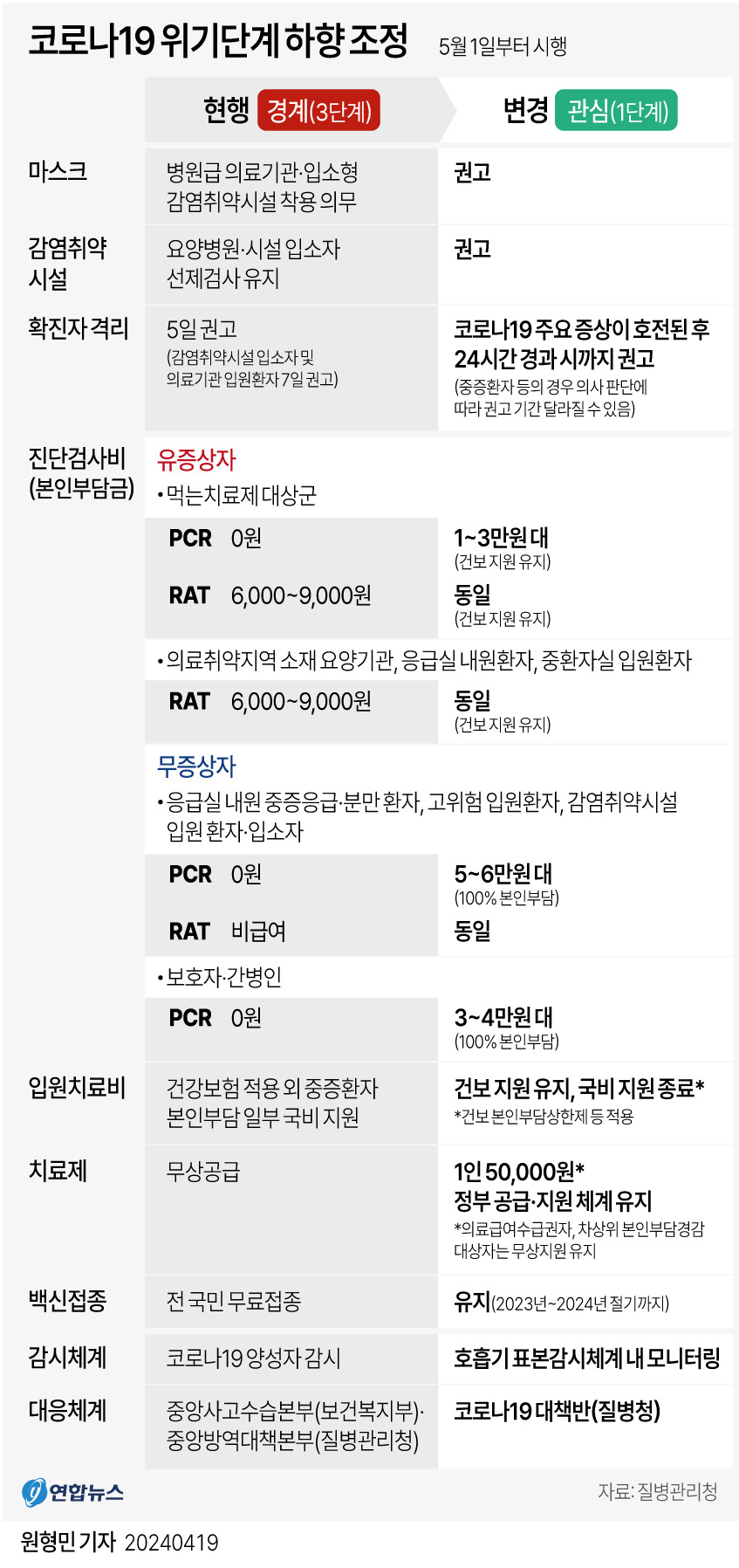 코로나19 위기경보 단계 관심으로 하향 건강 쉼표