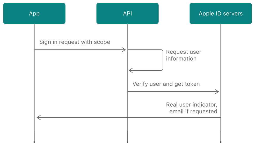 [iOS] Apple Login(1) Authenticating Users with Sign in with Apple