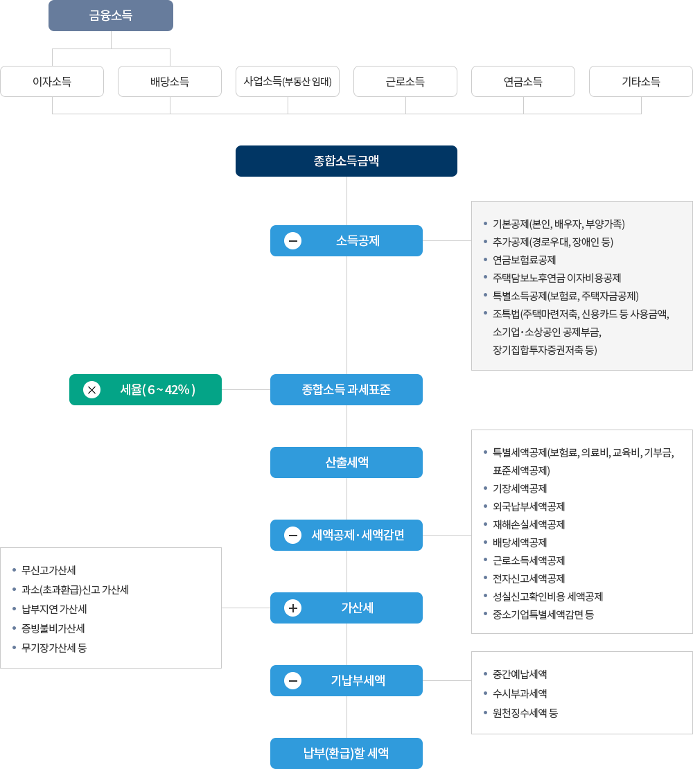 종합소득세 신고 소득공제 근무기간만 가능 국민연금 보험료 신용카드사용액