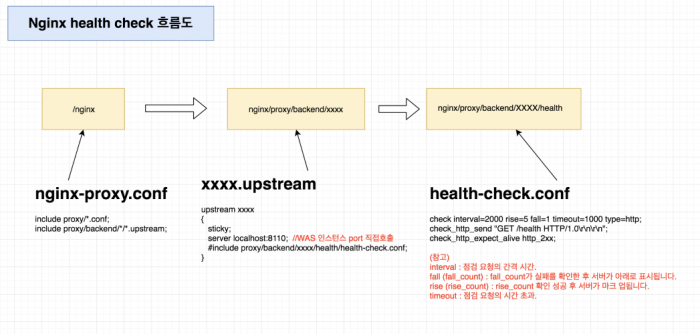 (Nginx-3) Nginx 사용하는 옵션 정리 3_(health-check) :: CHLUX