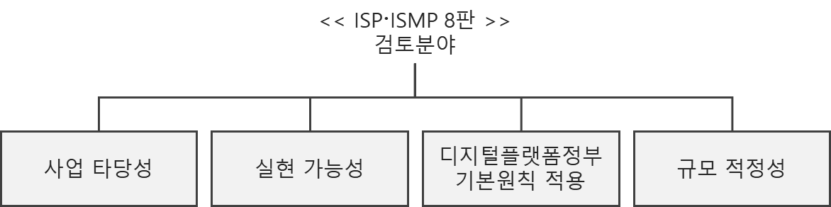 ISP·ISMP 수립 공통가이드 8판