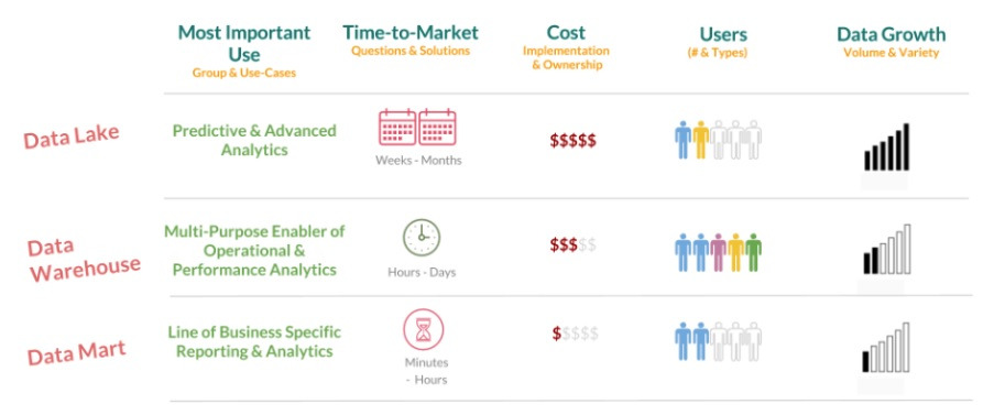 Data Lake, Data Warehouse, Data Mart