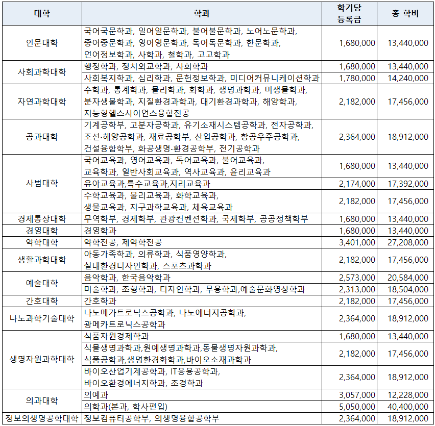 부산대 등록금 (ft. 학과 종류와 학비)
